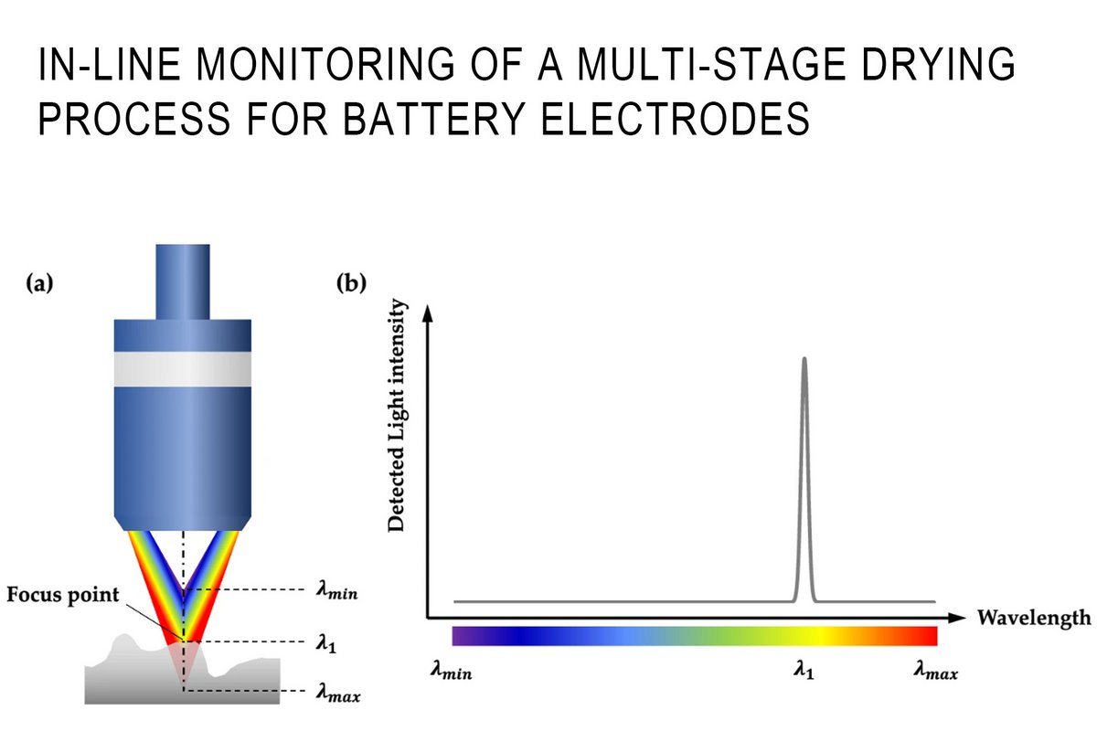 Inline monitoring of a multi-stage drying process for battery electrodes